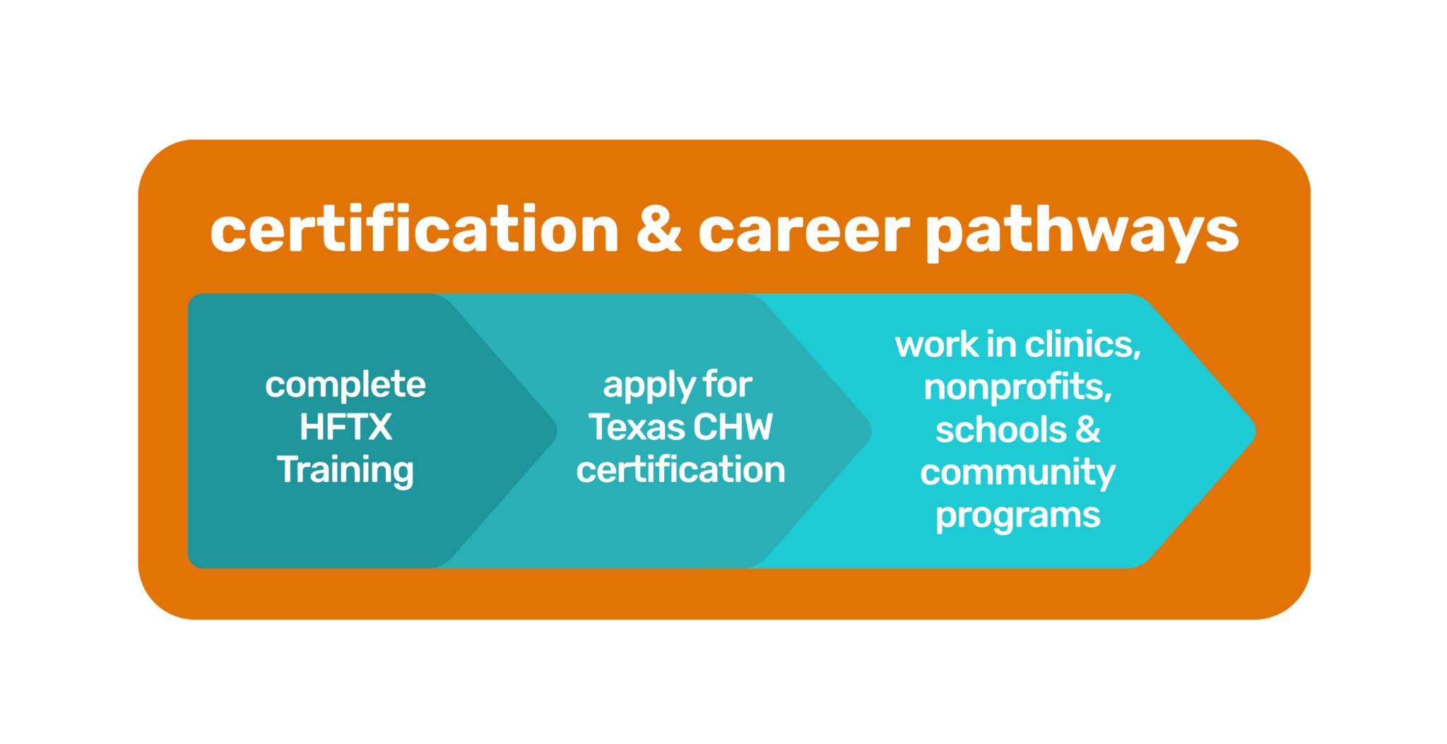Community Health Worker (CHW) Training Program - Healthy Futures of Texas